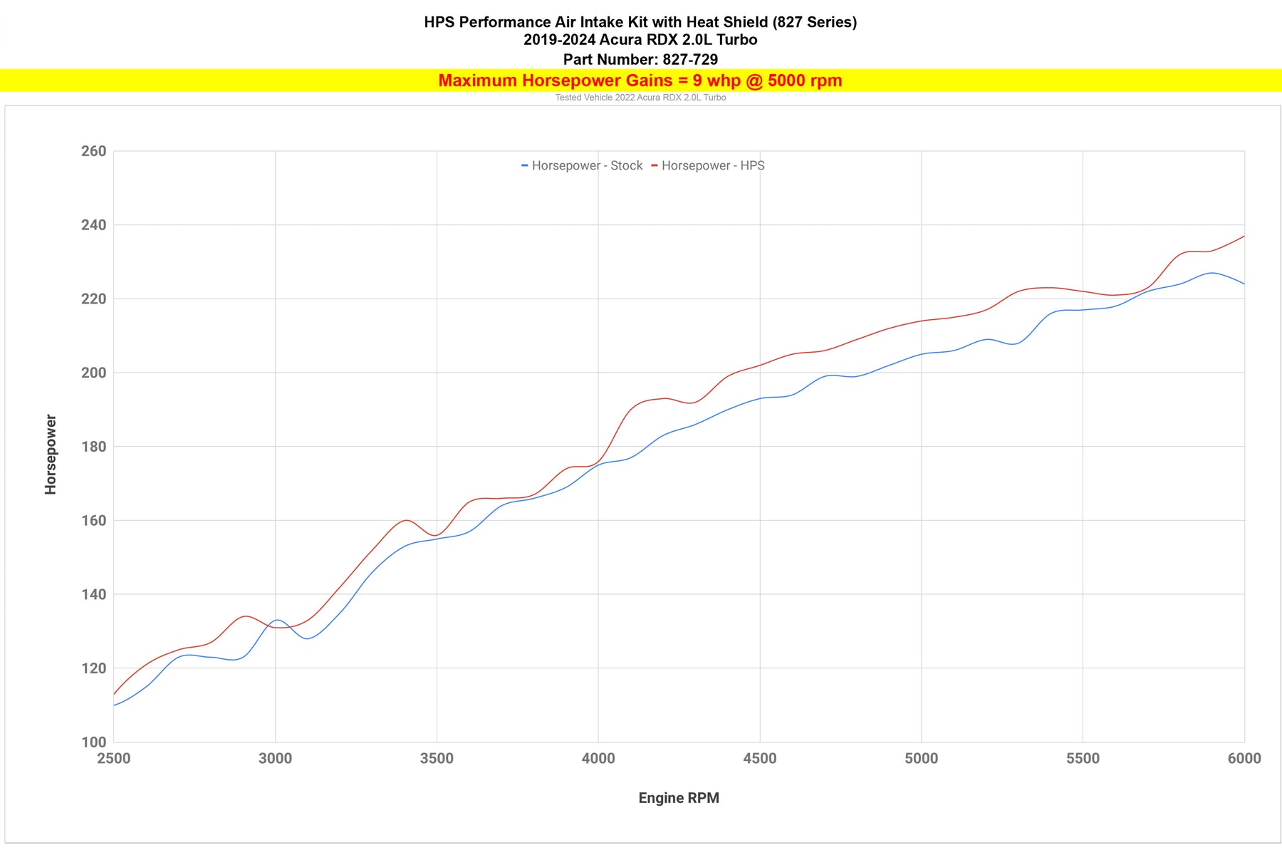 HPS Cold Air Intake Kit 3rd Gen 2019-2024 Acura RDX 2.0L Turbo A-Spec ...