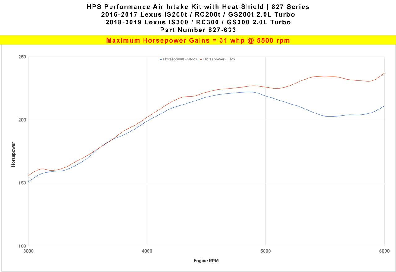 HPS Shortram Cold Air Intake Kit 2018-2020 Lexus IS300 2.0L Turbo 827 ...