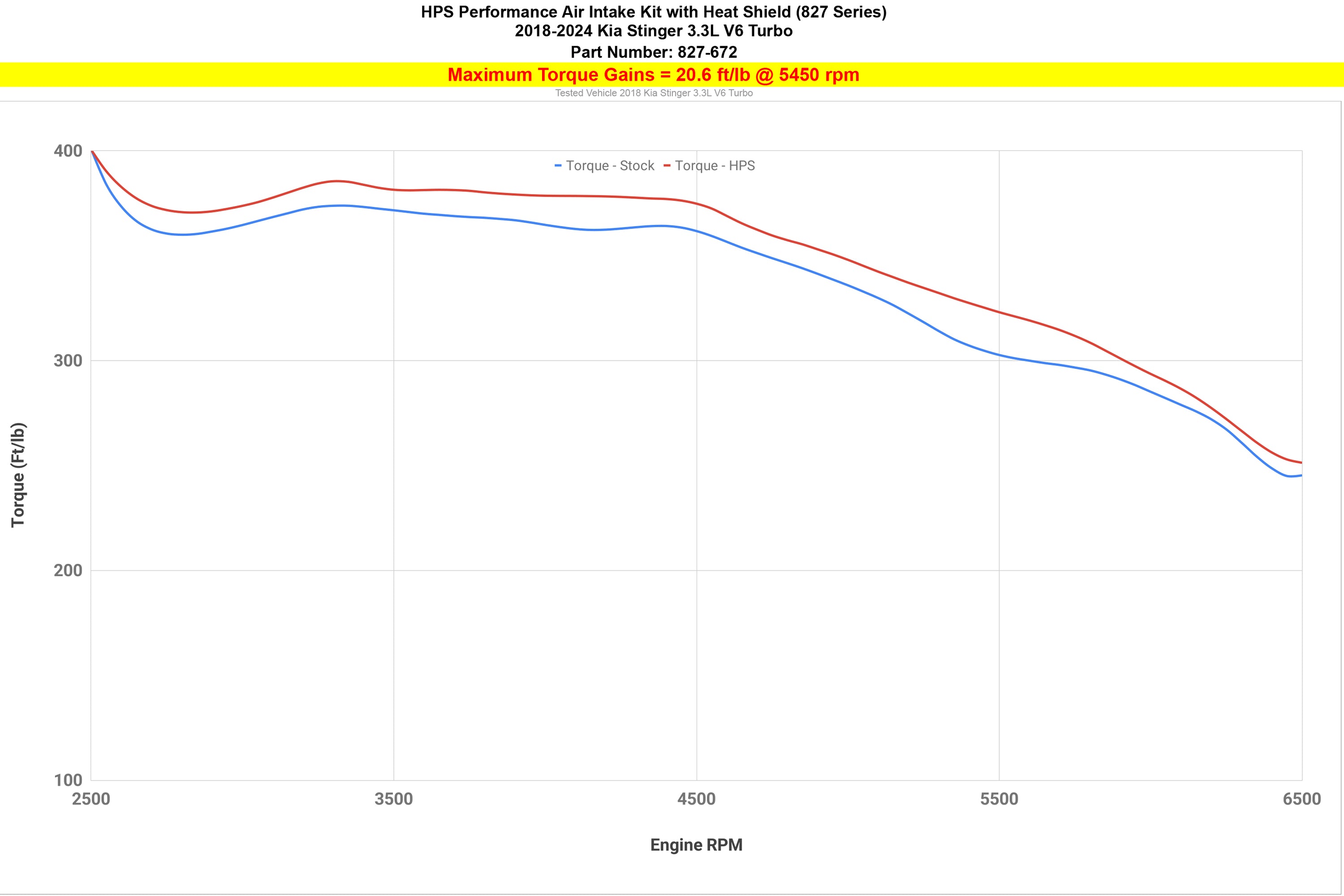 HPS Cold Air Intake Kit 2018-2024 Kia Stinger 3.3L V6 Twin Turbo Red ...