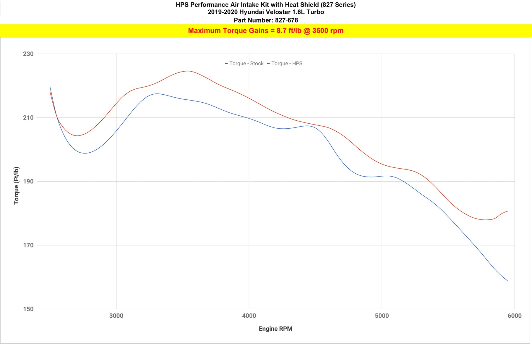 HPS Cold Air Intake Kit 2019-2021 Hyundai Veloster 1.6L Turbo 827-678 ...