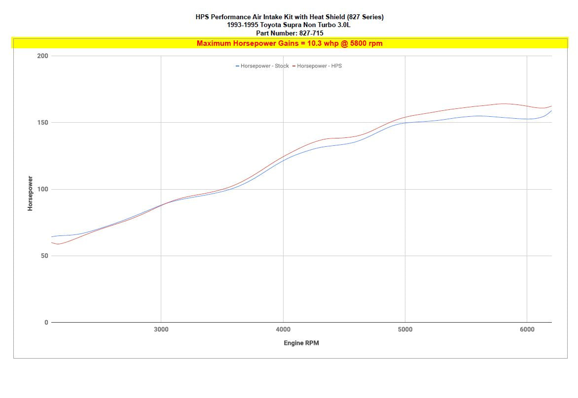 HPS Cold Air Intake Kit 93-96 Toyota Supra MK4 Non Turbo NA JZA80 2JZGE ...